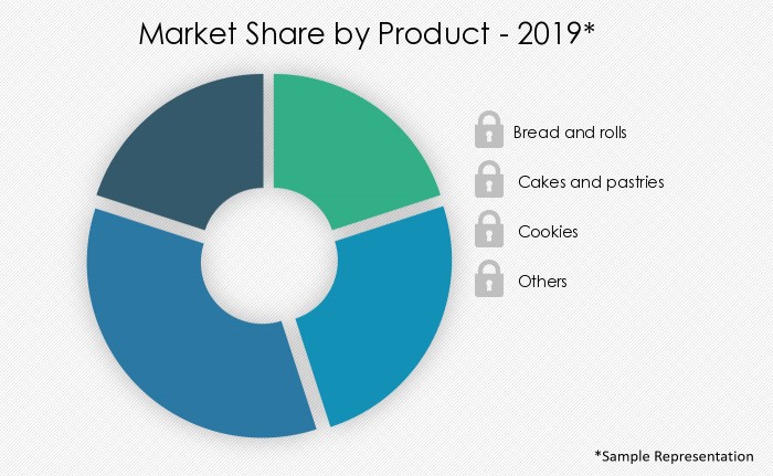 Bakery Market | Size, Share | Growth, Trends | Industry Analysis ...