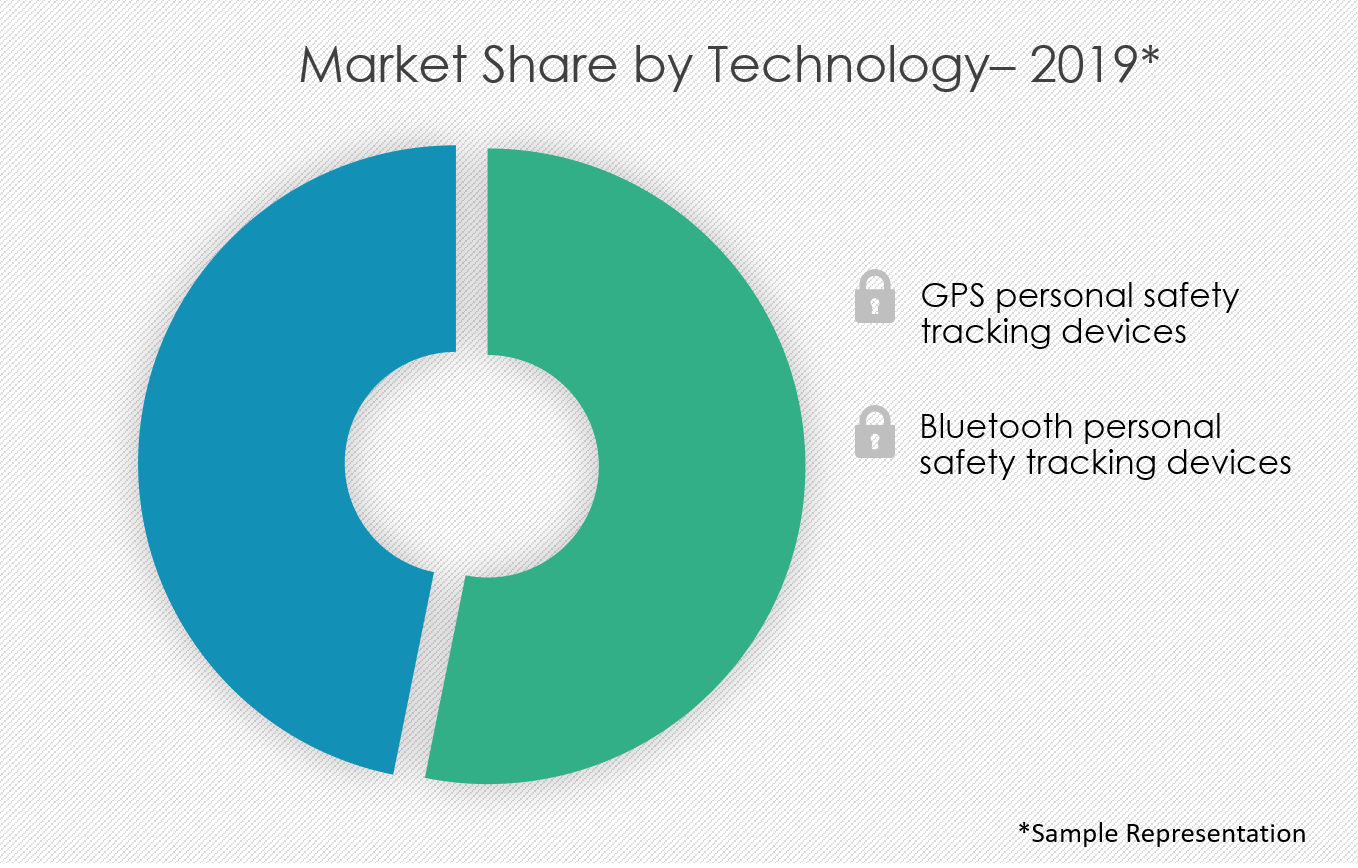 Personal Safety Tracking Devices Market | Size, Growth, Trends ...